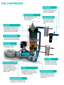 5 reasons to choose a TMC feed-air (N2) compressor